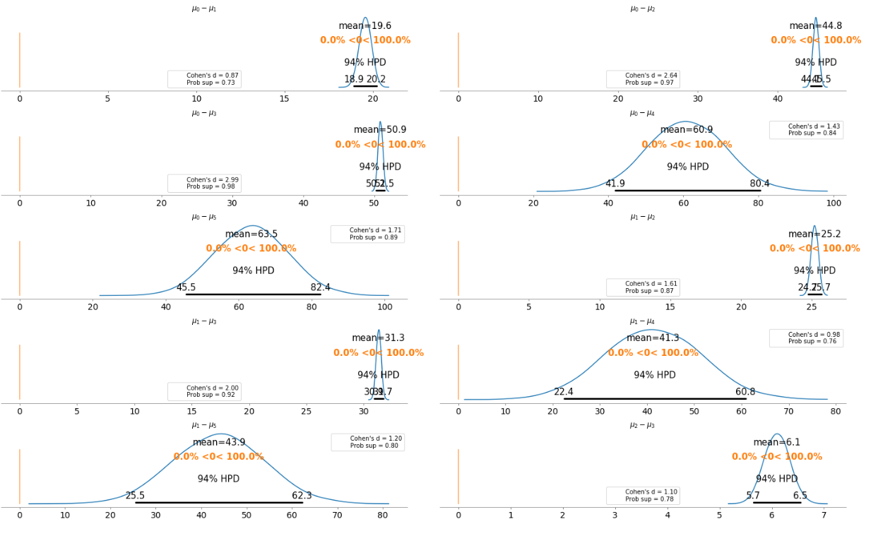 使用Python、PyMC3、ArviZ的贝叶斯统计实战开发-CSDN博客