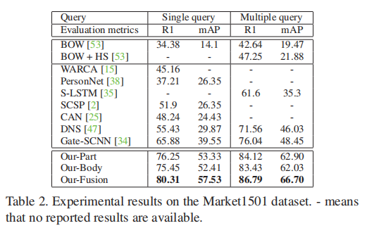 MSCAN：Learning Deep Context-aware Features over Body and Latent Parts ...