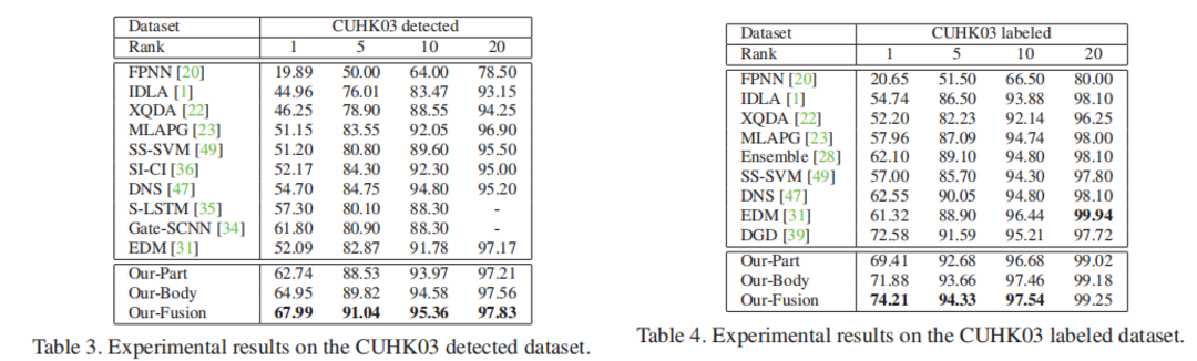 MSCAN：Learning Deep Context-aware Features over Body and Latent Parts ...