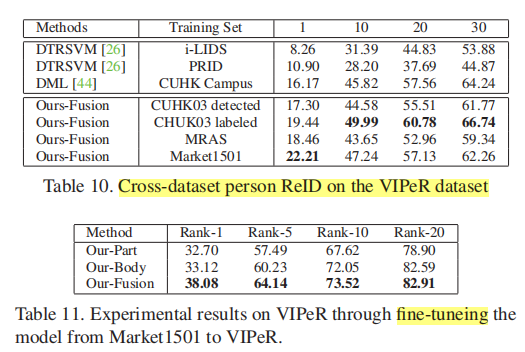 MSCAN：Learning Deep Context-aware Features over Body and Latent Parts ...