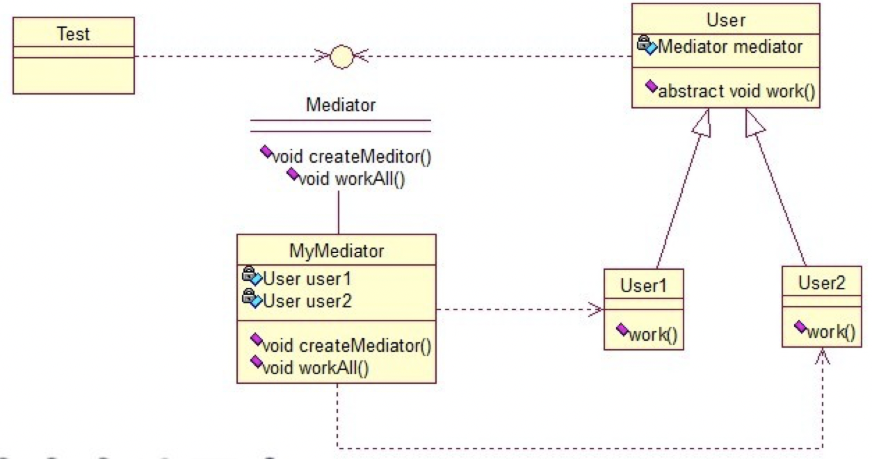 二十三种设计模式22 中介者模式(mediator)设计模式 Mediator 降低耦合 Csdn博客