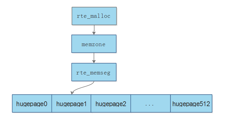 dpdk大页内存实现-CSDN博客