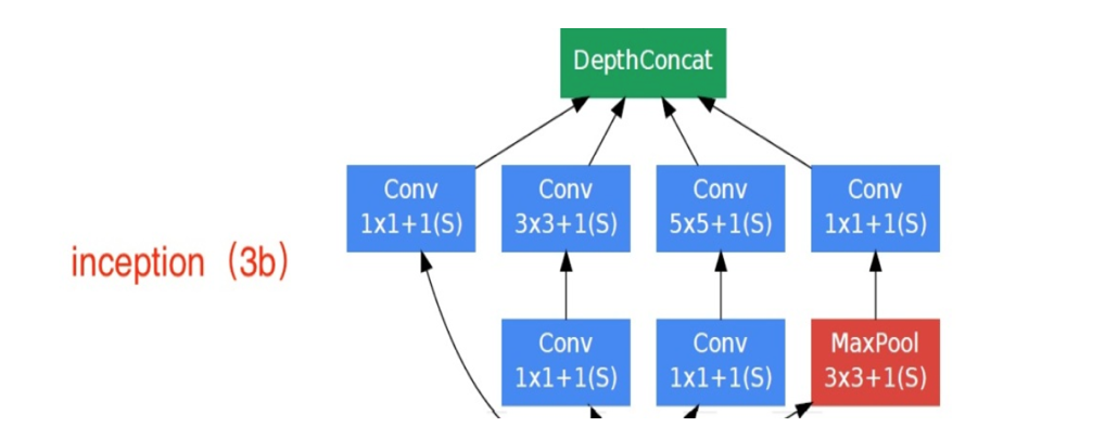 【机器学习笔记46】GoogLeNet神经网络(Inception模块)_inception 3a inception 3b relu 4个 ...