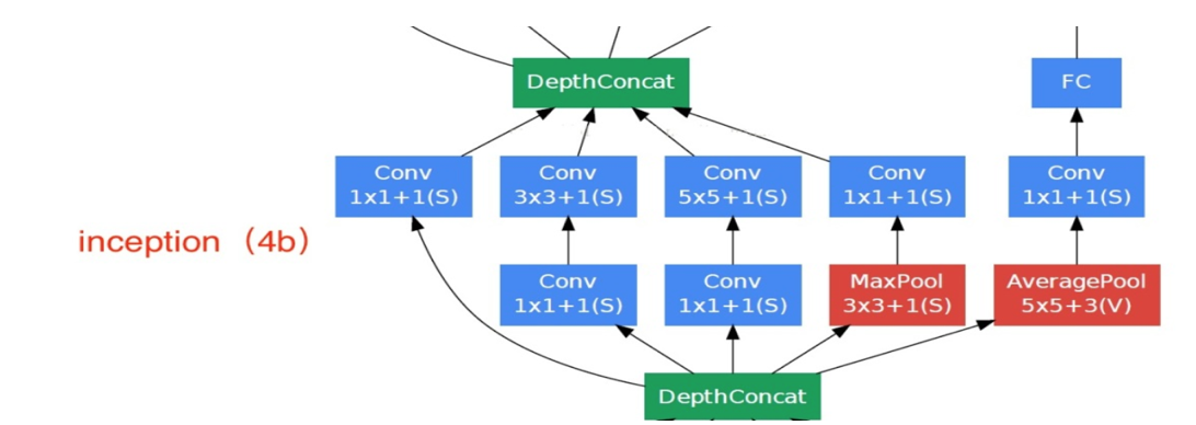 【机器学习笔记46】GoogLeNet神经网络(Inception模块)_inception 3a inception 3b relu 4个 ...