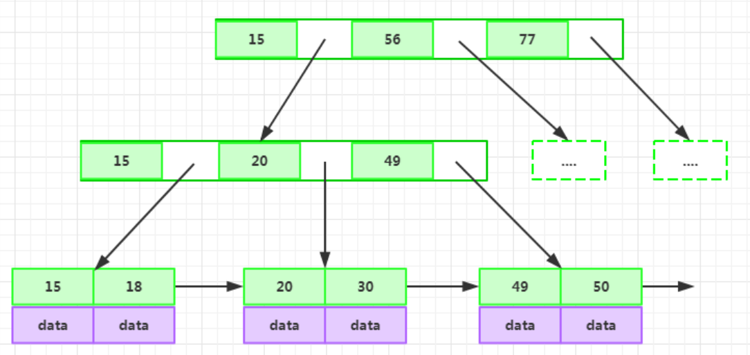 InnoDB索引底层原理剖析_innodb索引的底层数据结构是什么样的-CSDN博客