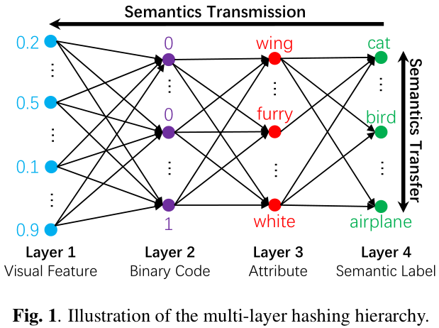 【零样本哈希】Attribute hashing for zero-shot image retrieval-CSDN博客