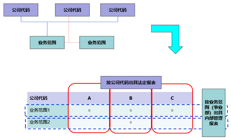 SAP组织结构介绍_业务范围和功能范围_ROX要学SAP的博客-CSDN博客
