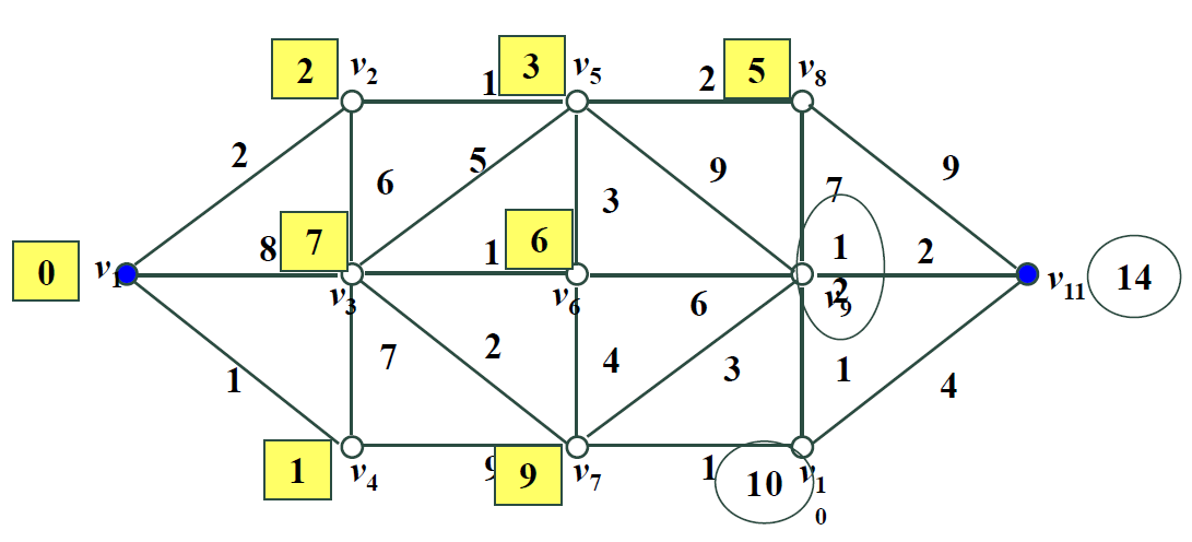 图论：迪克斯特求解最短路径算法及MATLAB实现_图论最短路径算法matlab-CSDN博客