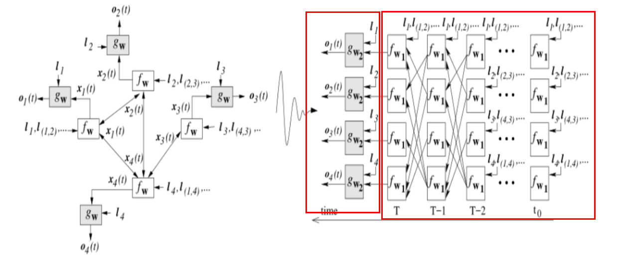 推荐系统 - SR GNN架构详解（包含图神经网络GNN和门控图神经网络GGNN的介绍）_srgnn-CSDN博客