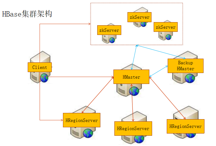 hbase的安装及高可用配置_master:16010-CSDN博客