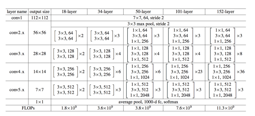Res-Net: Resblock与其变体的讨论-CSDN博客