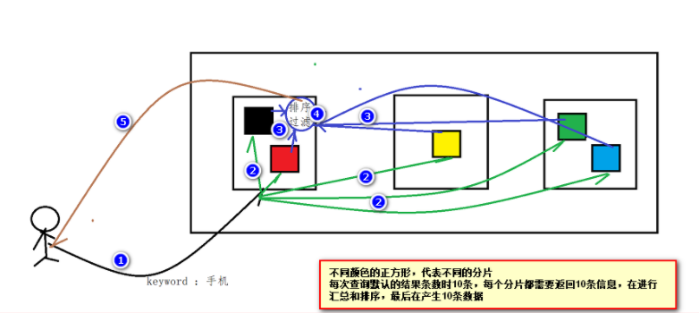 Elasticsearch入门之es的分片交互过程 Es添加文档分片流程 Es删除文档分片流程 Es删除文档分片流程 13es删除分片 Csdn博客 