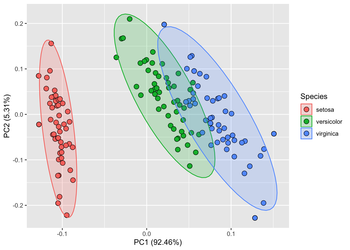 ggplot2-高维可视化图表_concentration ellipses-CSDN博客