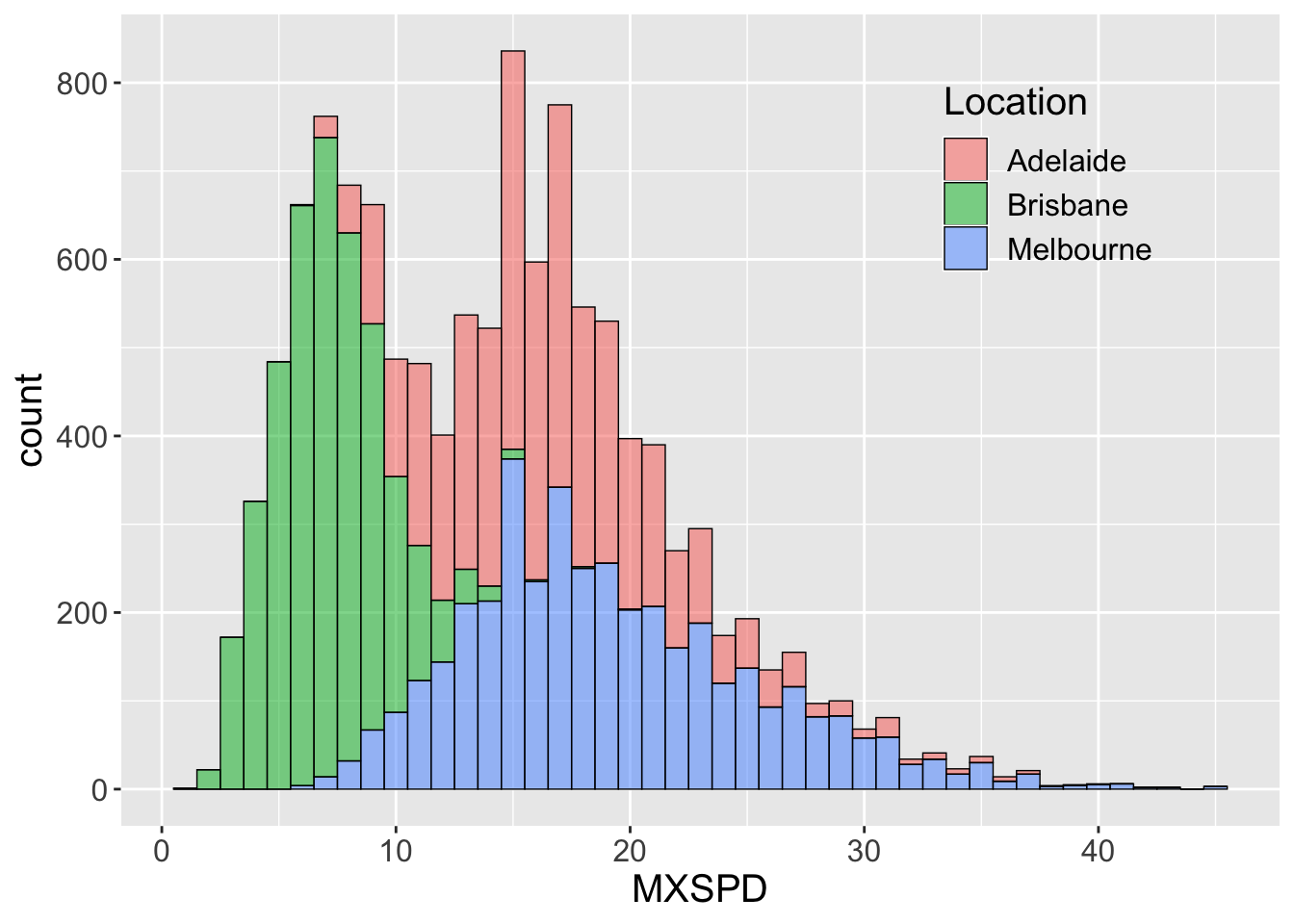 ggplot2-数据分布型图表_findparams函数在哪个包-CSDN博客