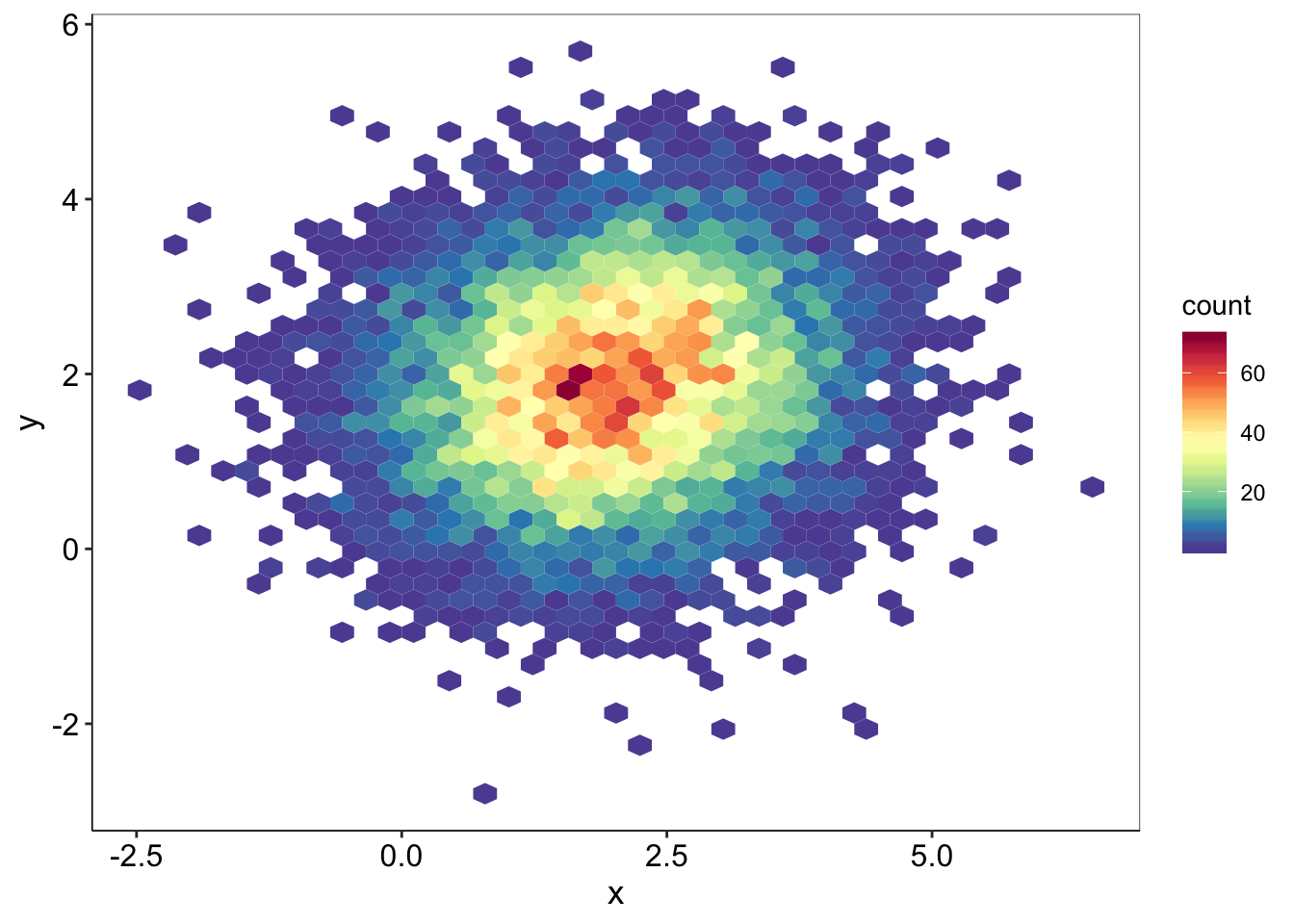 Ggplot2 数据分布型图表 Findparams函数在哪个包 Csdn博客