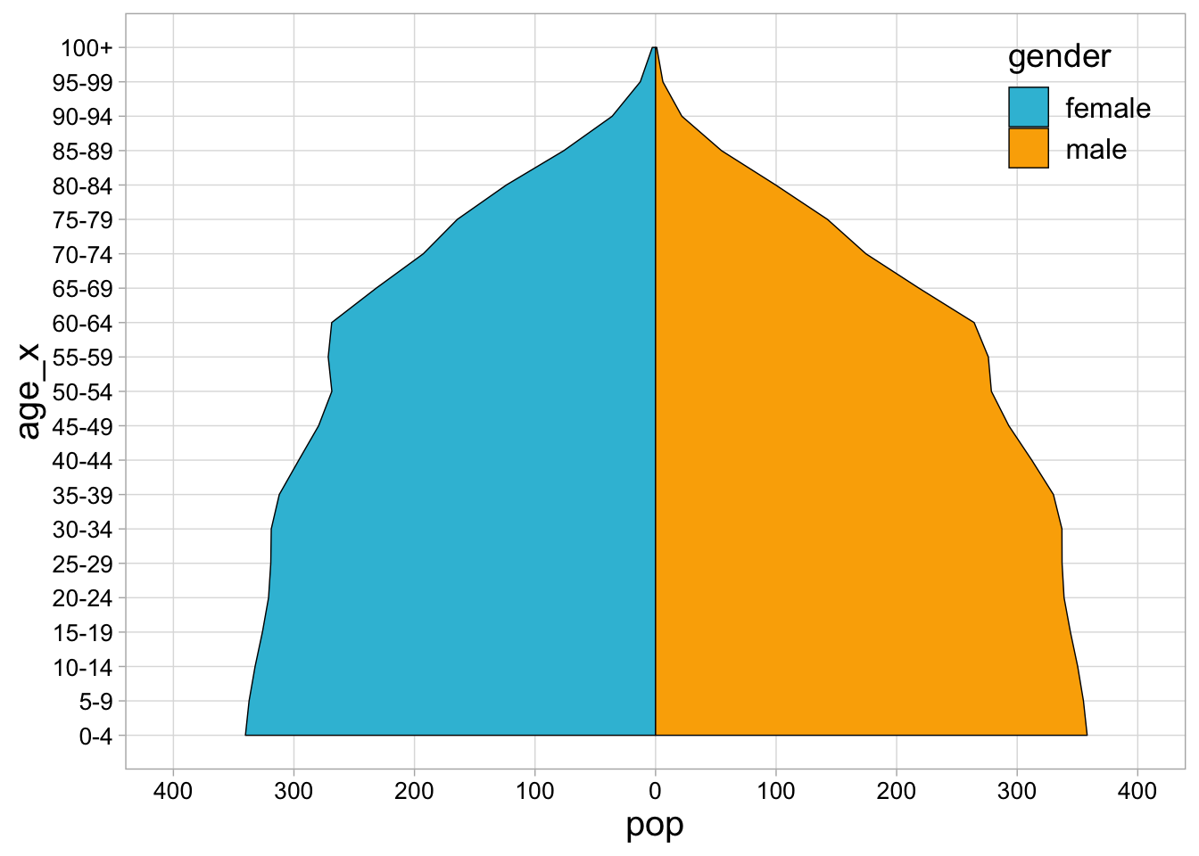ggplot2-数据分布型图表_findparams函数在哪个包-CSDN博客