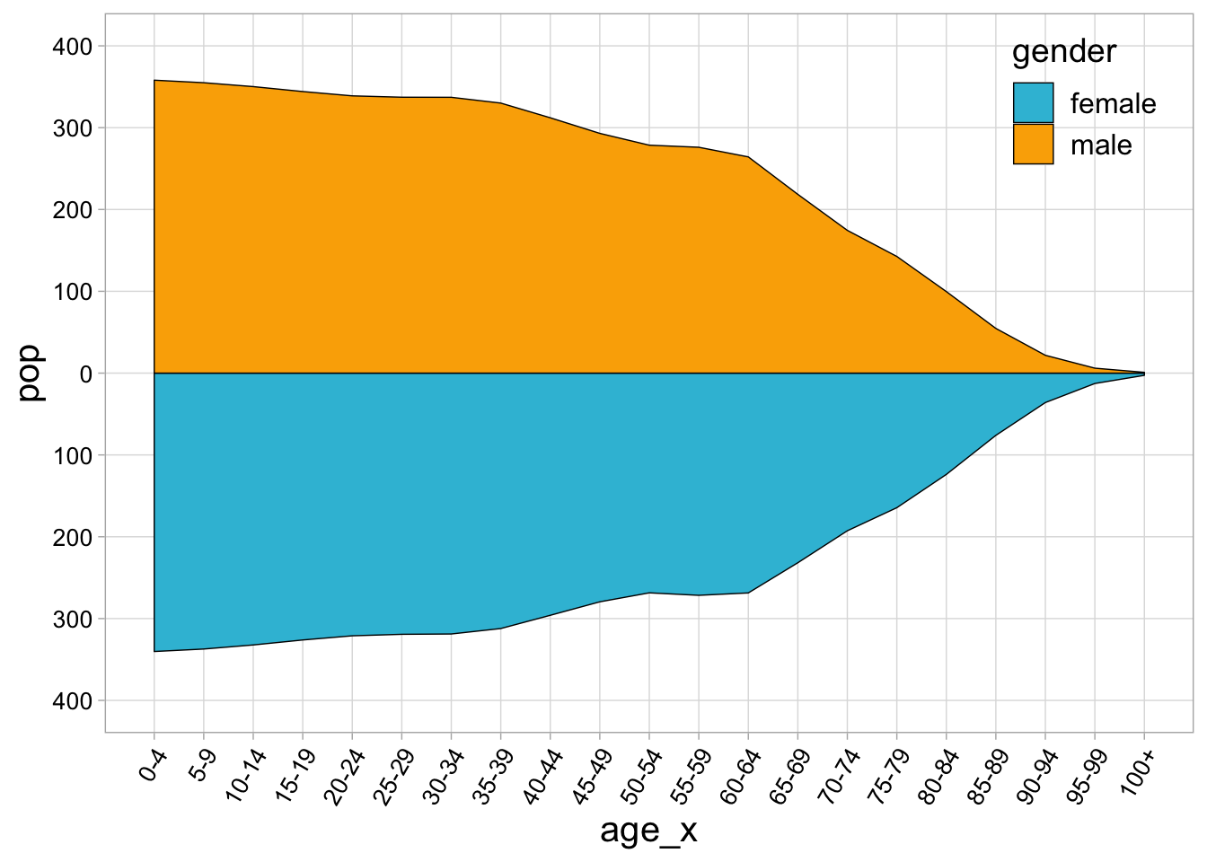ggplot2-数据分布型图表_findparams函数在哪个包-CSDN博客