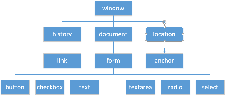 JavaScript 的 BOM 对象（window 对象、History对象、Location 对象、Navigator 和 screen 对象 ...