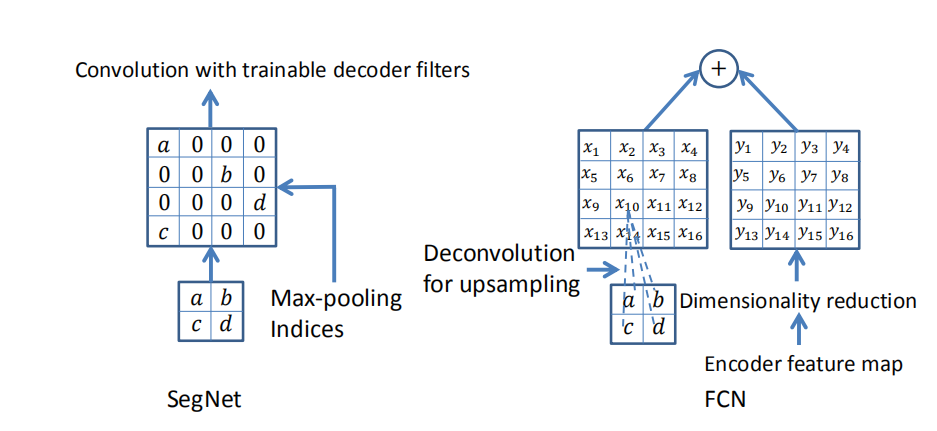 Segnet:A deep Convolutional Encoder-Decoder Architecture for Image Segmentation_iterative deep ...