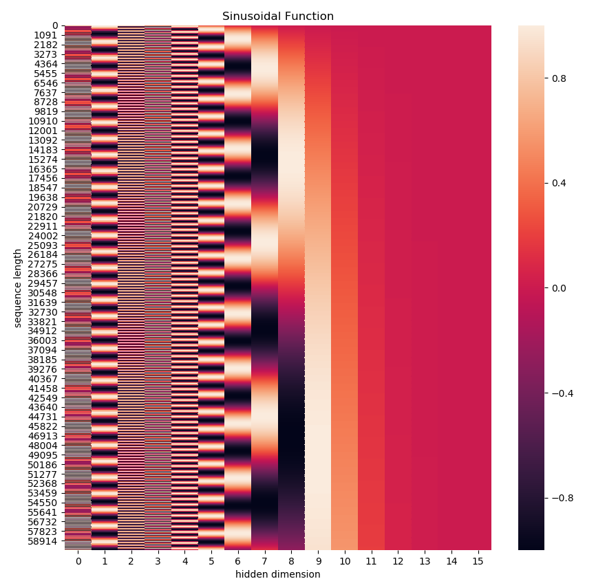 transformer中的encoder模块_transformer encoder-CSDN博客