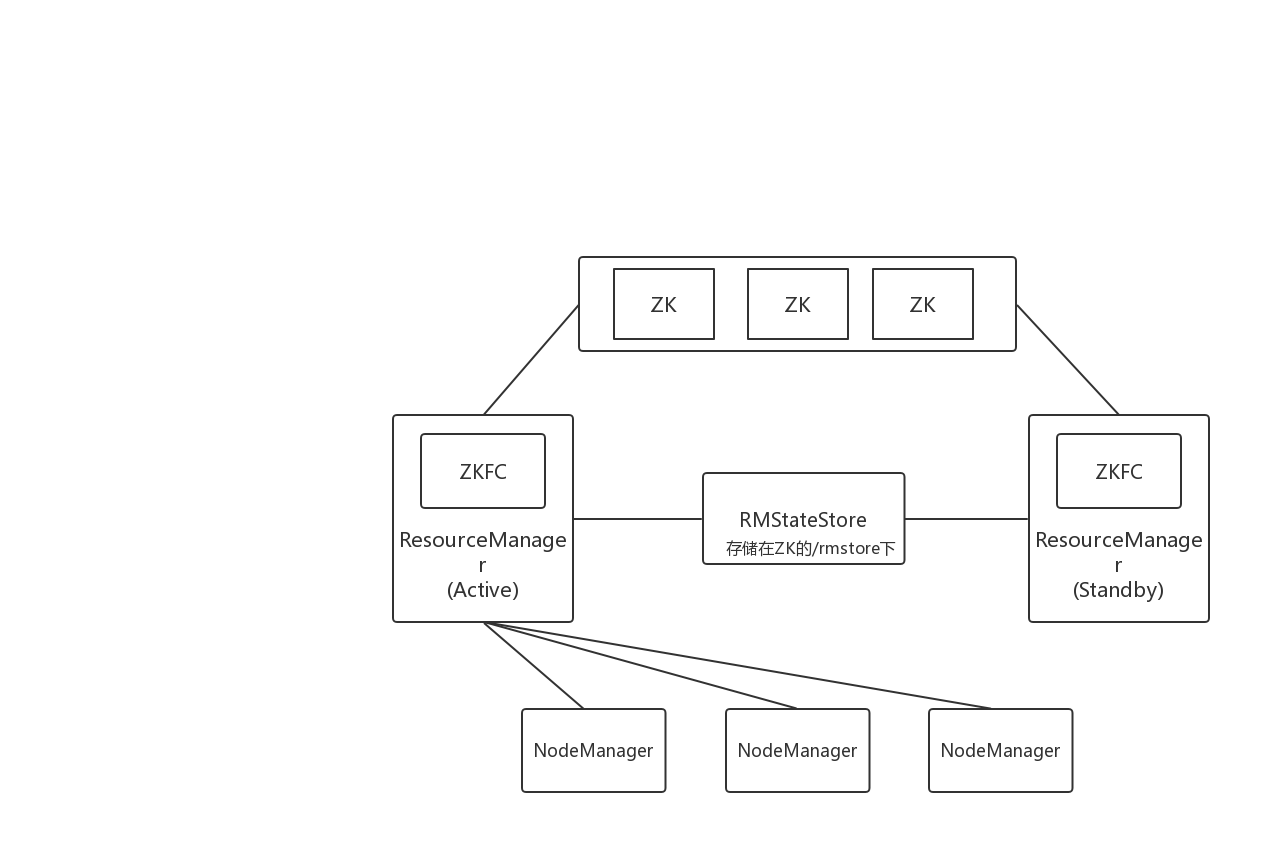 HDFS HA和Yarn HA架构的概念和区别_] 简述yarn的ha和hdfs的ha有什么区别?-CSDN博客