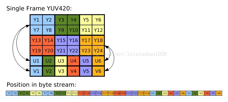 彻底弄懂I420格式-CSDN博客