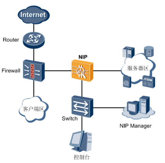 IPS与IDS部署场景_ips和ids部署的位置-CSDN博客