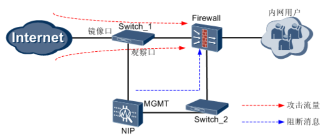 IPS与IDS部署场景_ips和ids部署的位置-CSDN博客