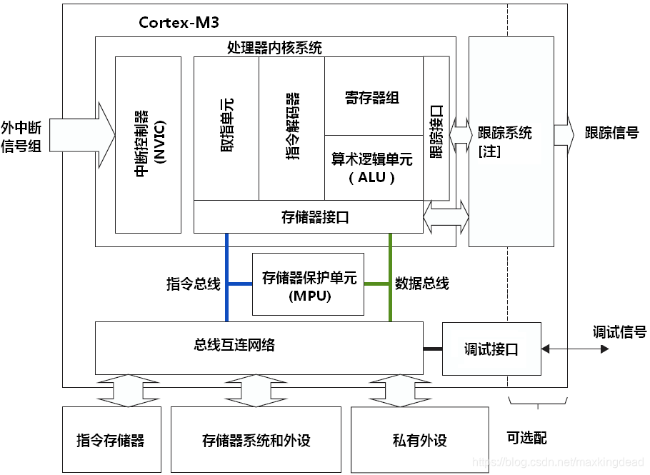 Cortex M3寄存器cortex M3的堆栈指针 Csdn博客