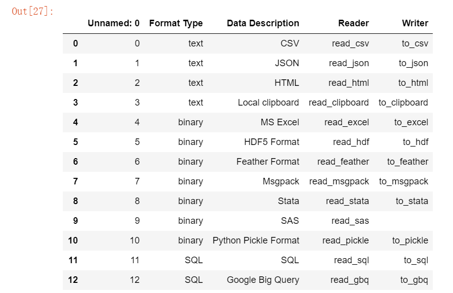 Pandas入门系列（三） -- Pandas IO操作_pandas.io-CSDN博客
