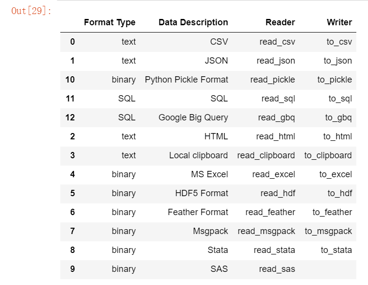 Pandas入门系列（三） -- Pandas IO操作_pandas.io-CSDN博客