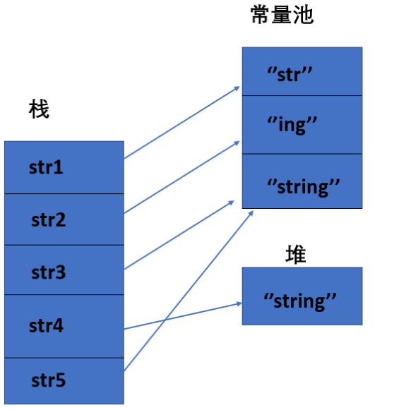 字符串在JVM中如何存放 及常量池技术_jvm 如何处理大字符串-CSDN博客