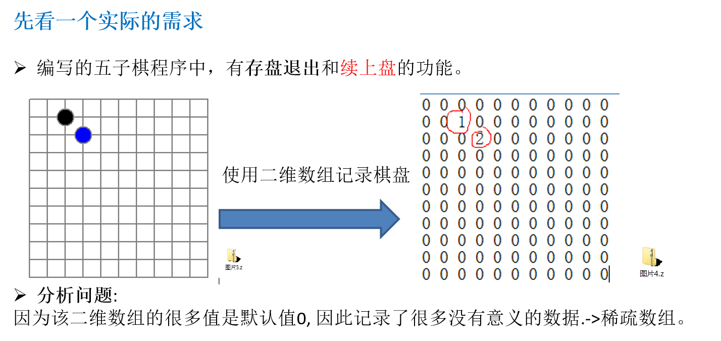 Java数据结构 稀疏数组 For Int[] Row A { For Int Data Row { System Out Csdn博客