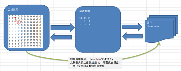 Java数据结构稀疏数组forint Rowa Forint Datarow Systemout Csdn博客