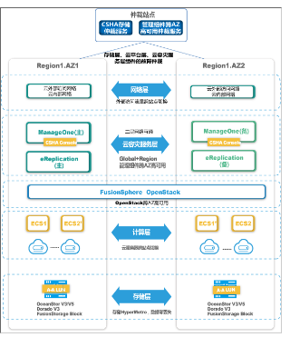 华为云面试指南—FusionCloud_external-api-CSDN博客