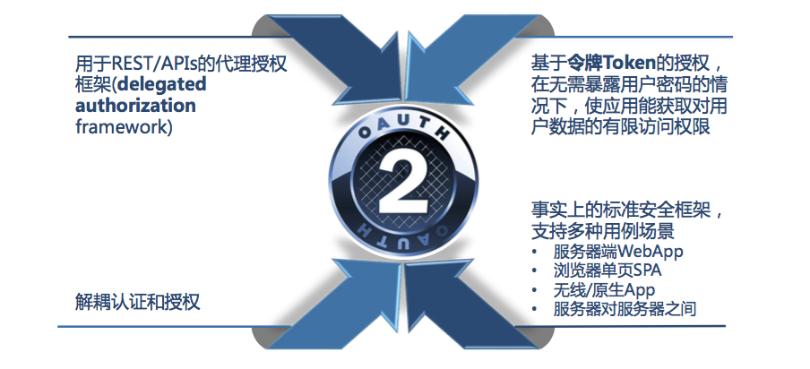 Oauth2学习 一 ——初识oauth2 Csdn博客
