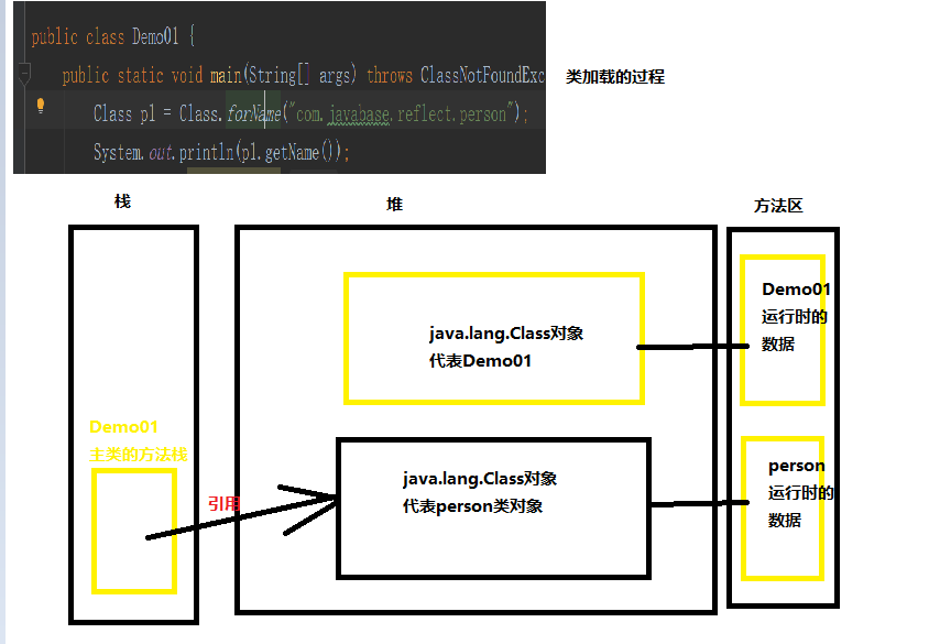 java反射底层原理。_java反射是怎么实现的？.getclass()方法底层怎么实现的？-CSDN博客