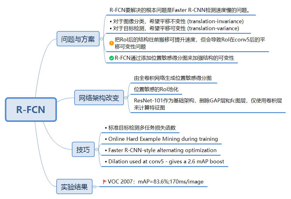 DL之R-FCN：R-FCN算法的架构详解(主要特点及其优缺点、问题及分析、解决方法、整个架构及用于目标检测的主要思想、主干架构采用ResNet-101)之详细攻略-CSDN博客