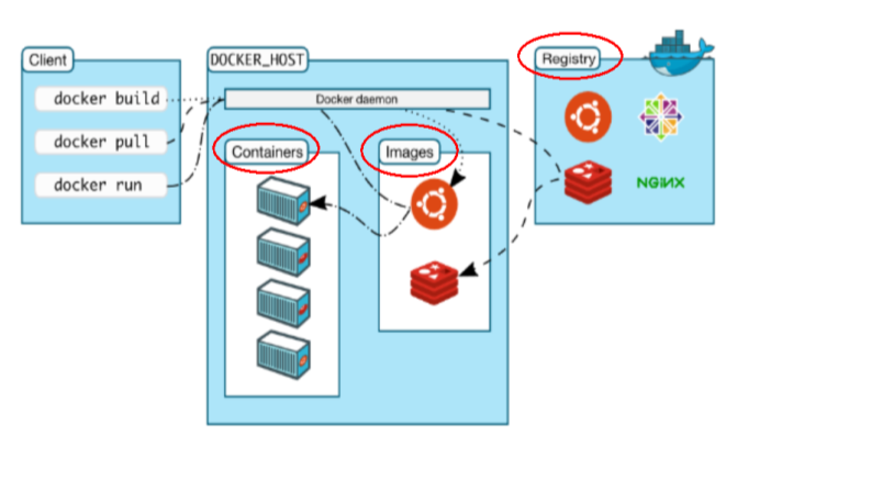 1docker之简介一次构建 到处运行 部署理念 Csdn博客 