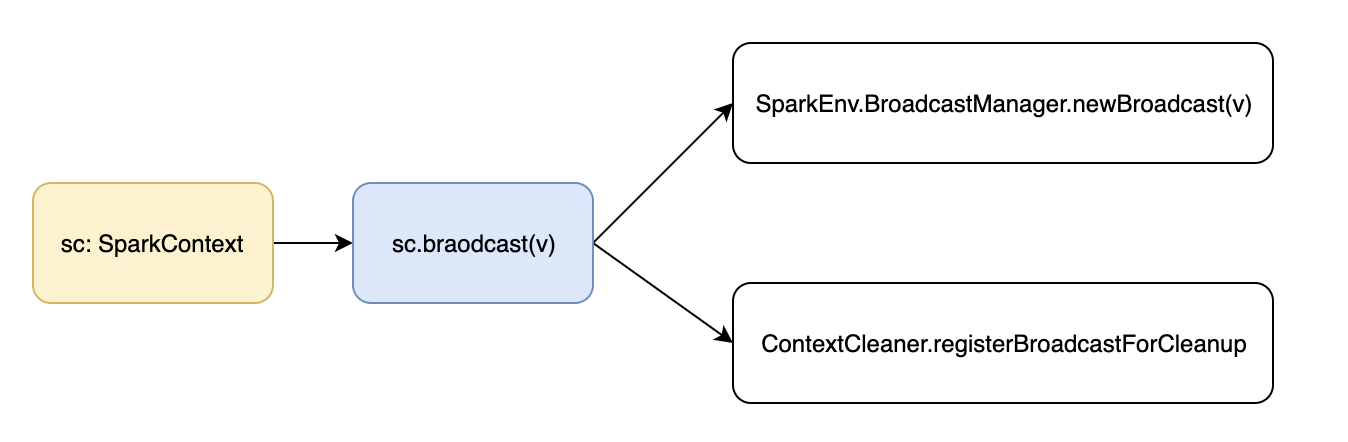spark2原理分析-广播变量(Broadcast Variables)的实现原理-CSDN博客
