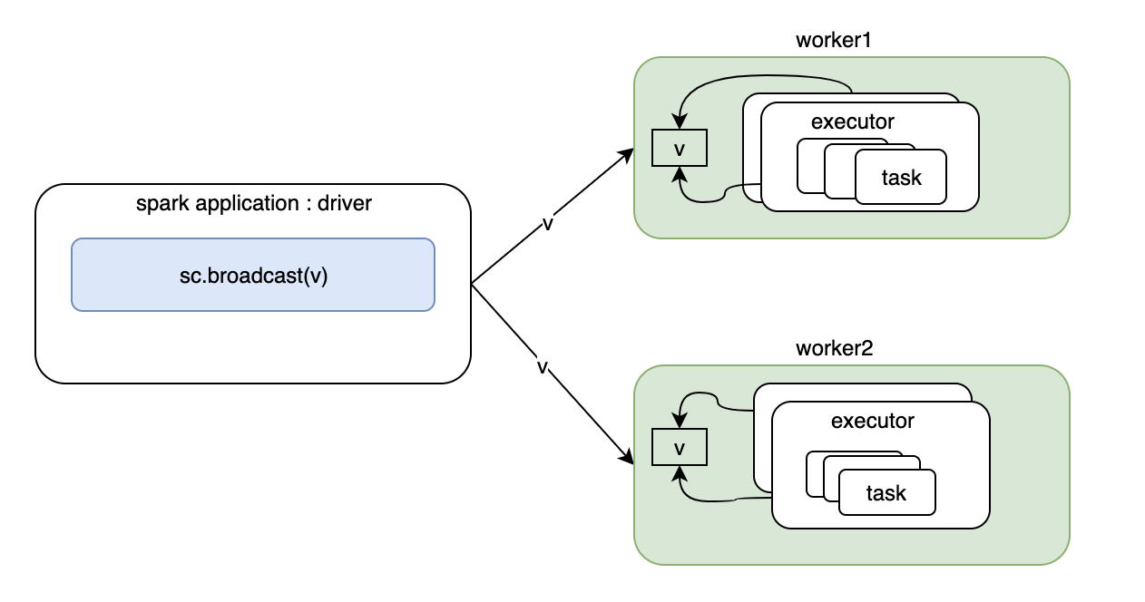 spark2原理分析-广播变量(Broadcast Variables)的实现原理-CSDN博客