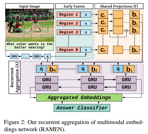 【文献阅读】兼顾图像理解和推理能力的VQA模型（R. Shrestha等人，CVPR，2019）_ramen vqa model-CSDN博客
