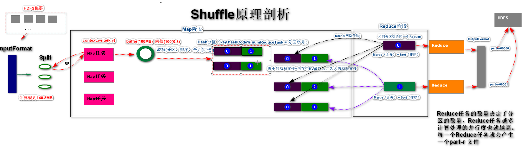 Shuffle原理剖析_怎么理解shuffle 80%溢写-CSDN博客