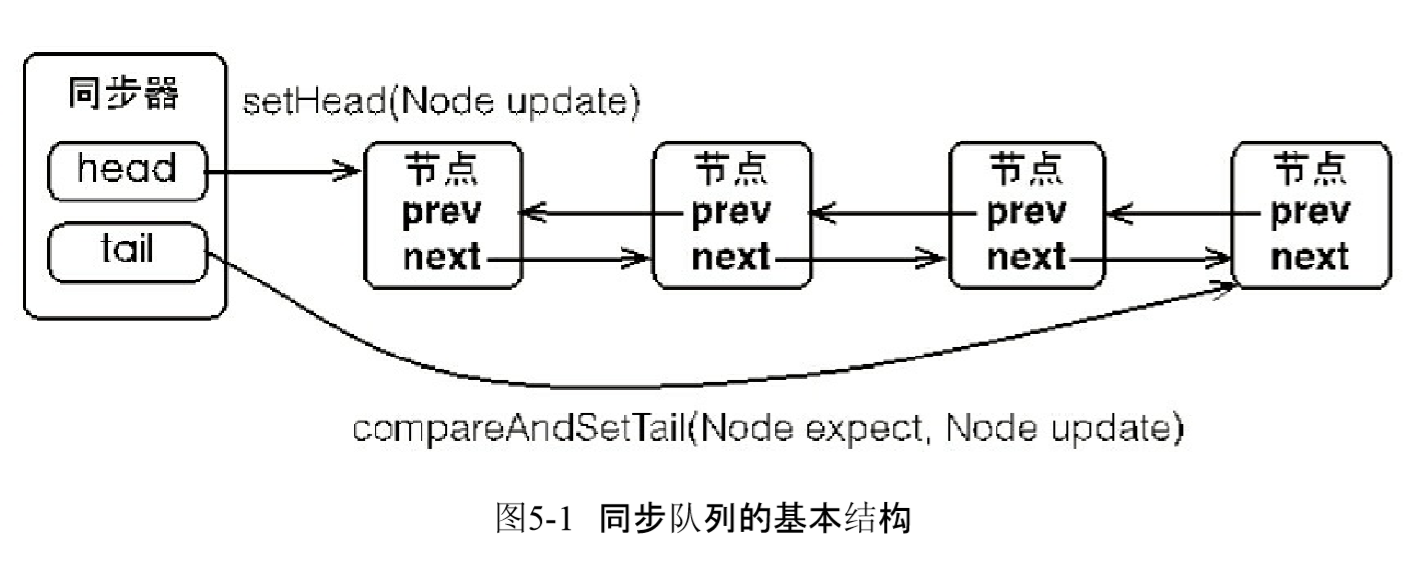 队列同步器AbstractQueuedSynchronizer简介_a java.util.concurrent.locks.abstractqueuedsynchro-CSDN博客