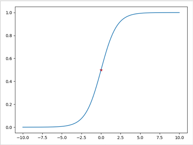 机器学习之代码绘制sigmoid函数_sigmoid函数画图代码-CSDN博客