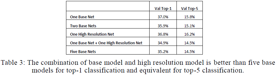 文献阅读 - Some Improvements on Deep Convolutional Neural Network Based ...