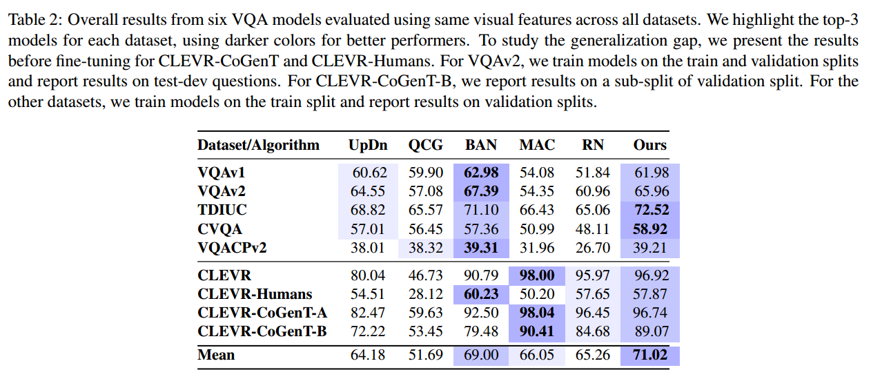 【文献阅读】兼顾图像理解和推理能力的VQA模型（R. Shrestha等人，CVPR，2019）_ramen vqa model-CSDN博客