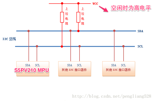 I2C总线浅析_i2c dts配置-CSDN博客
