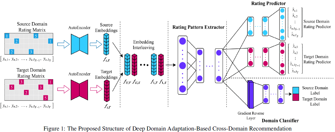 关于cross-domain recommendation的论文阅读笔记_darec: deep domain adaptation for cross-domain rec-CSDN博客