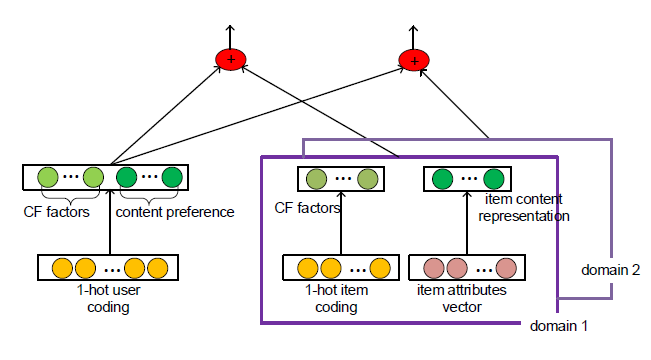 关于cross-domain recommendation的论文阅读笔记_darec: deep domain adaptation for cross-domain rec-CSDN博客